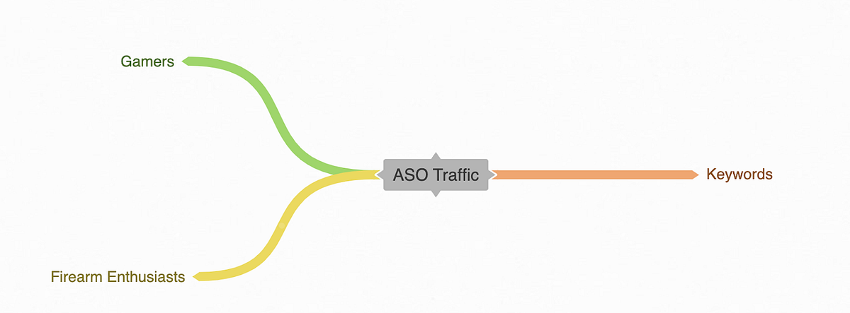 Product / ASO fit analysis using actual app | by Vlad Kyrychenko | Medium