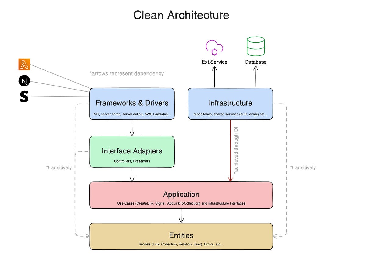 Clean Architecture with Next.js: Insights from Lazar Nikolov, Developer Advocate at Sentry | by ...