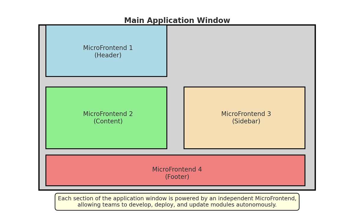 Integrating Micro Frontends in AEM for Modern Web Applications | by ...