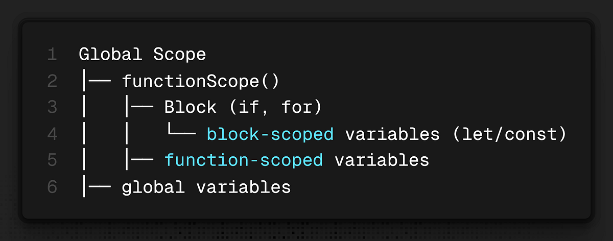 Global, Function, Block — Scopes in JavaScript | by rahul kumar gupta | Medium
