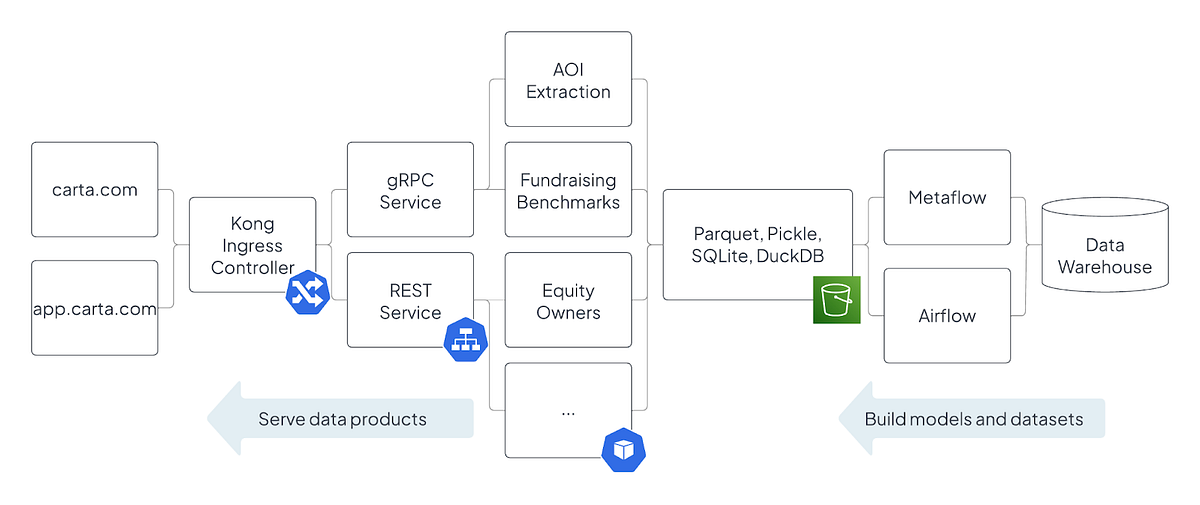 Carta Spotlight: Data Engineering | by Troy Harvey | Building Carta | Medium