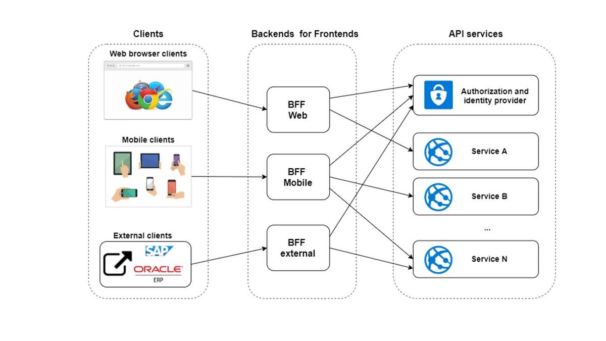 Patrón BFF (Backend For Frontend) usando API Gateway | by Lenin ...