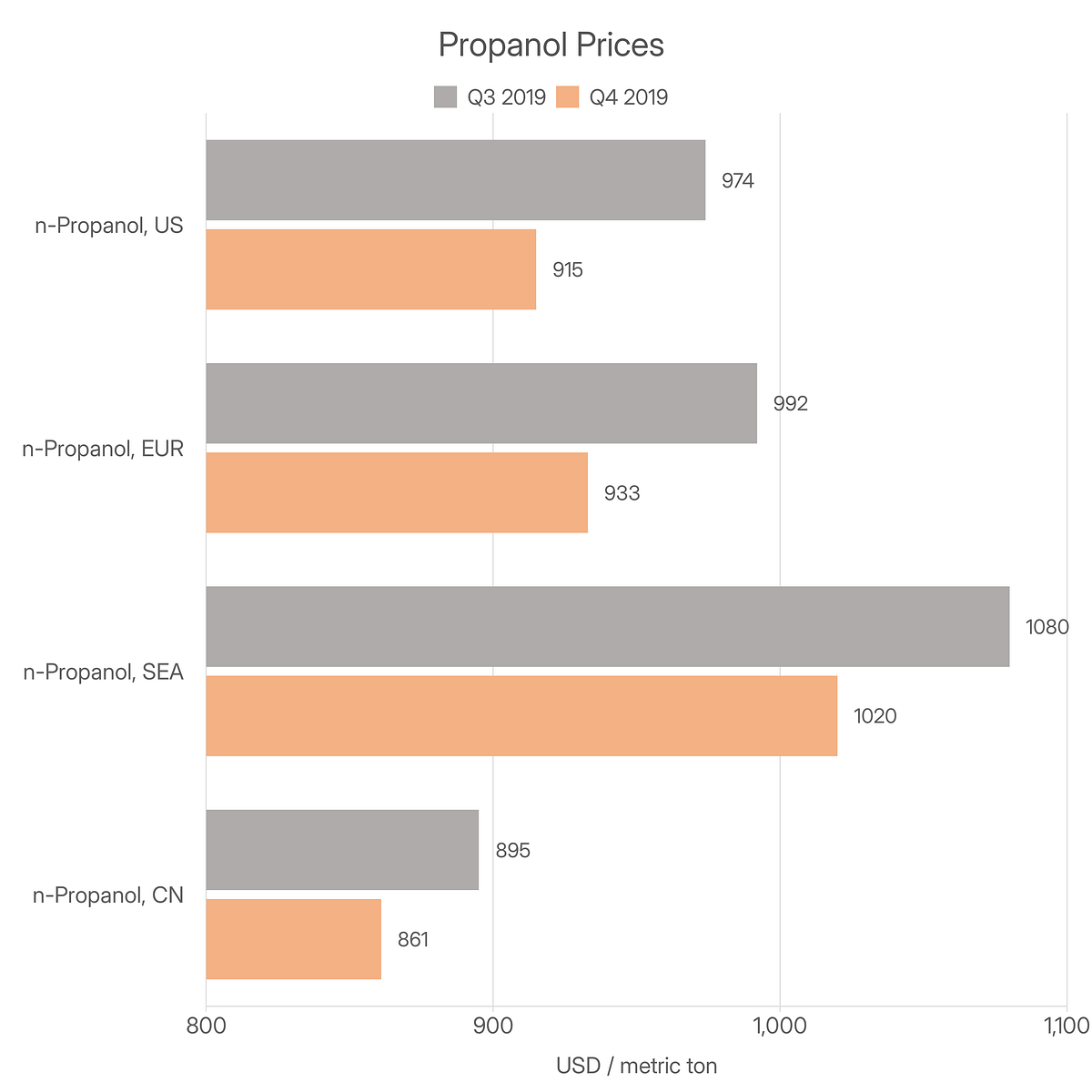 Propanol Prices — Latest & Historical Data Worlwide | by Intratec ...