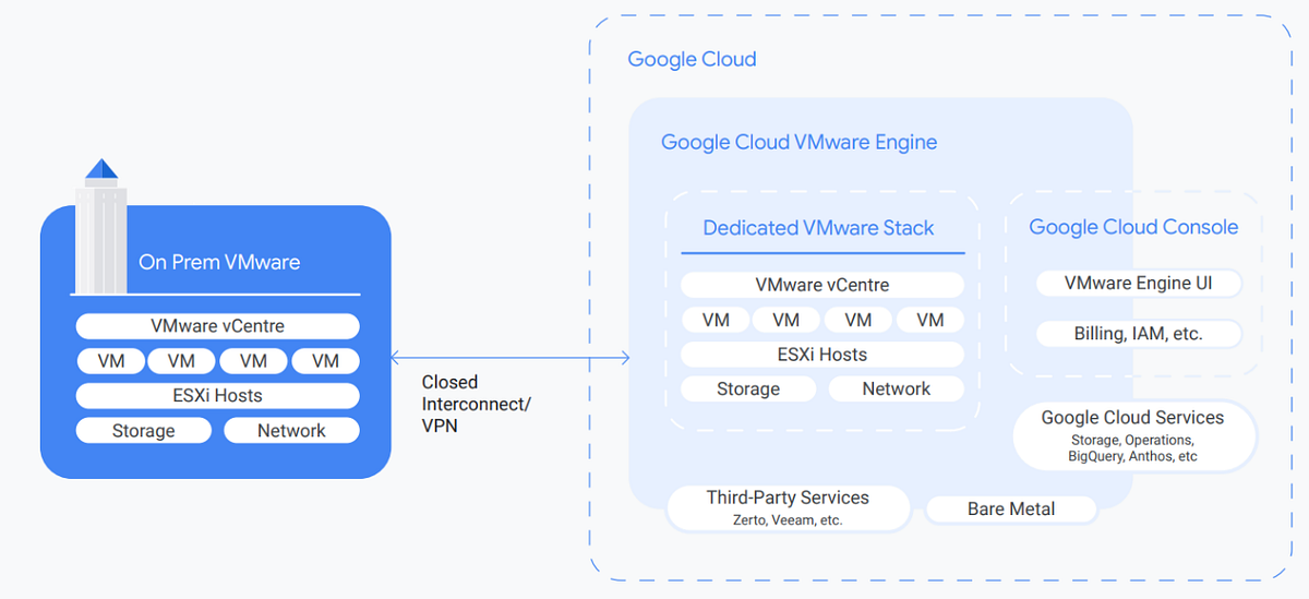 Google Cloud VMware Engine (GCVE) | by Rahul Tople | Searce