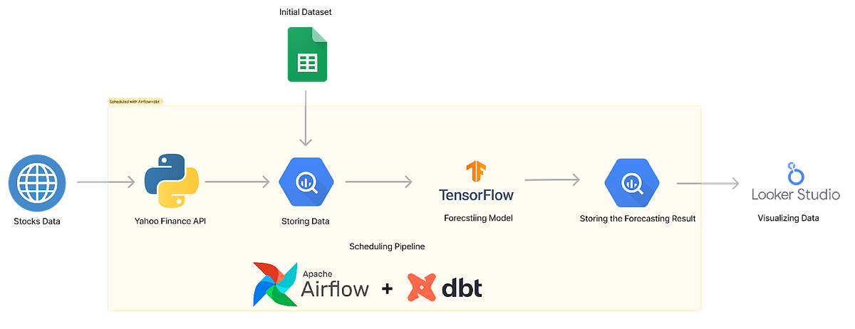 Building An End To End Data Pipeline For Stock Forecasting Using Python 3516