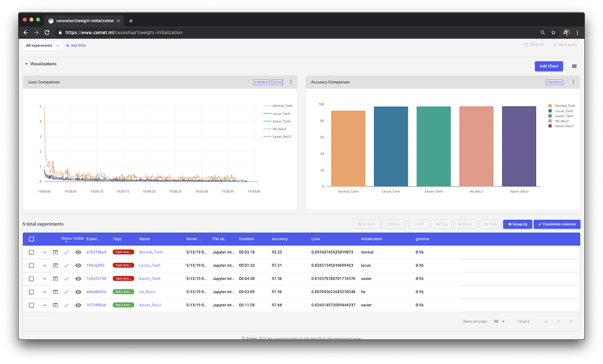 Part 2: Selecting the right weight initialization for your deep neural ...