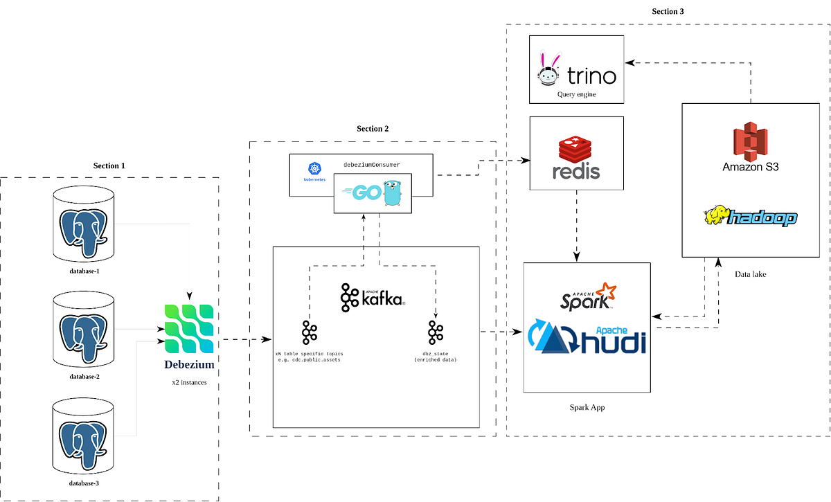 From Transactional Bottlenecks to Lightning-Fast Analytics | by Akash ...