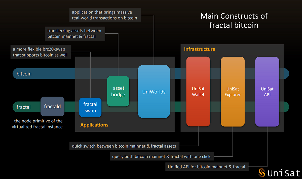 Fractal Bitcoin: Revolutionizing Scalability and Efficiency in the Blockchain Ecosystem | by ...