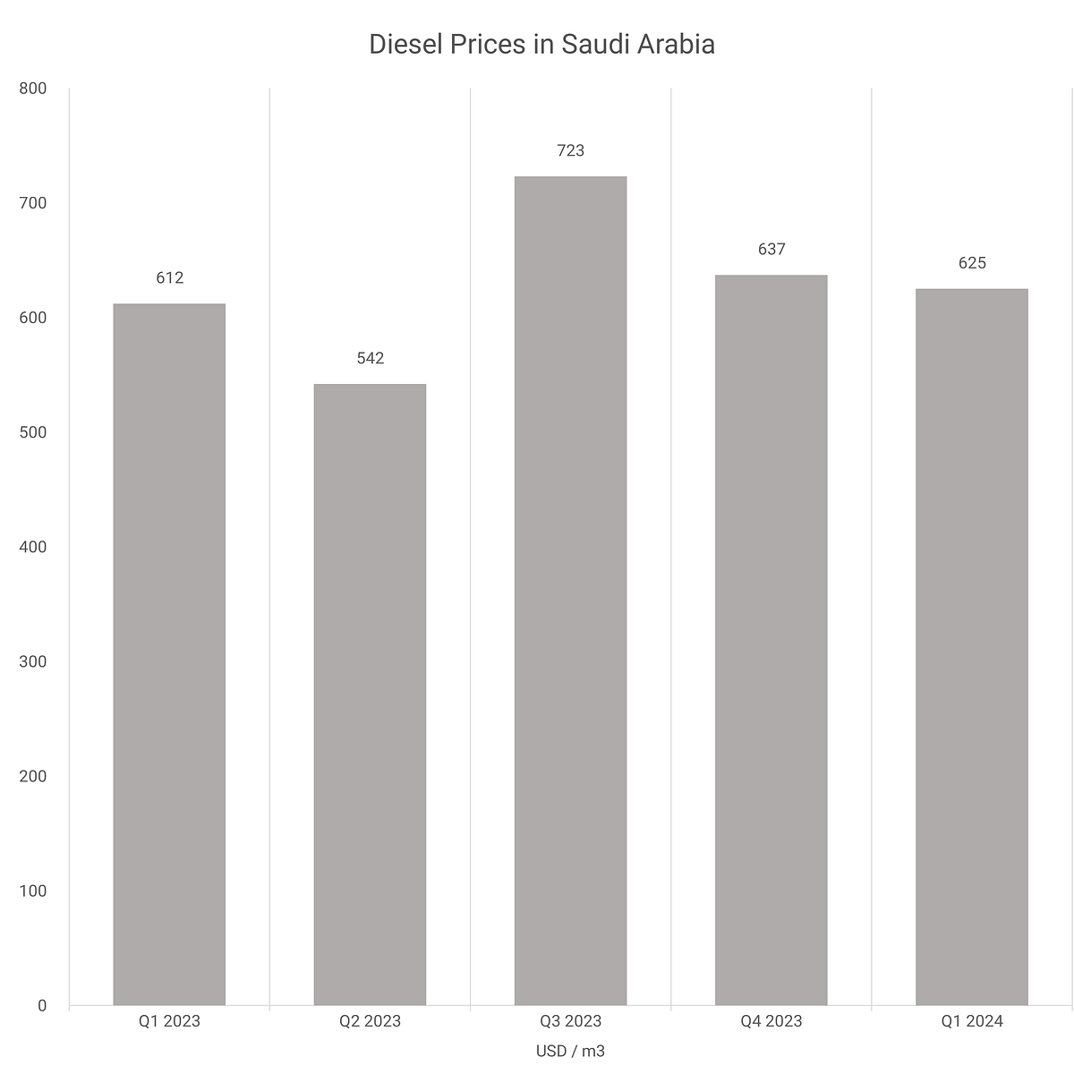 Diesel Prices | Saudi Arabia — Q1 2024 | by Intratec Solutions ...