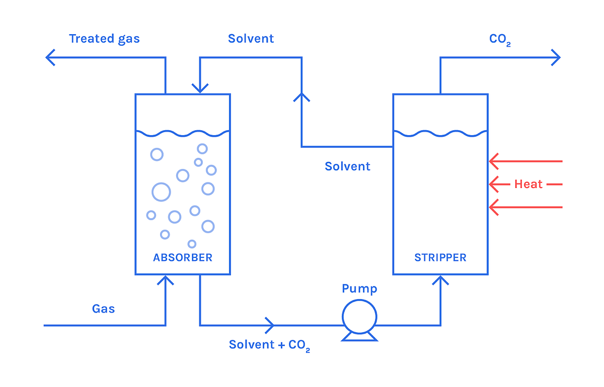 Carbon Capture: Part 4. Technologies for point-source carbon… | by ...