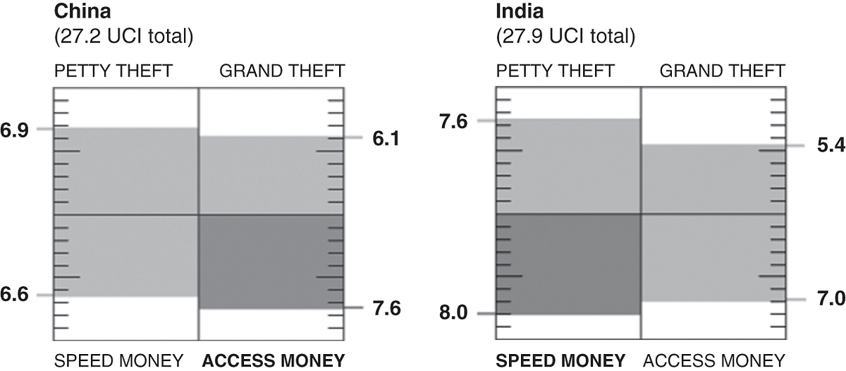An Objective Analysis of Urban Corruption in India- Working With, Not Around | by Ritwick Dutta ...