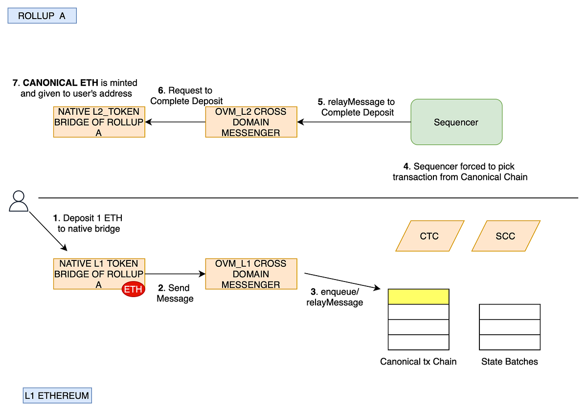 Cross Layer Transfer — Hop Protocol | by Praveen Surendran | Tokamak ...
