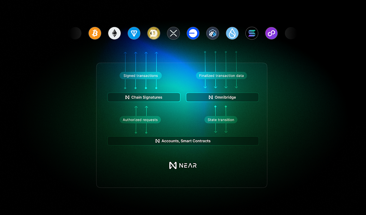 Building Bitcoin-native dApps with NEAR’s Abstraction Stack | by Proximity | Jan, 2025 | Medium