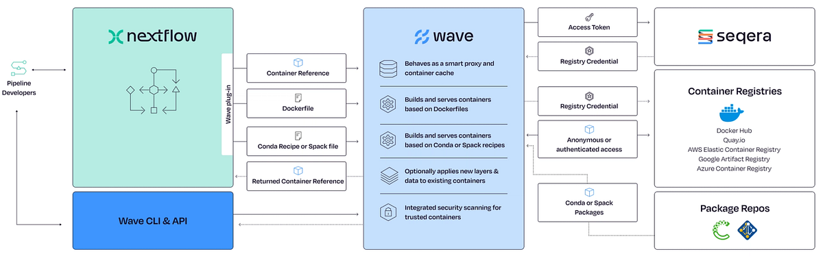 Nextflow, Seqera Containers, and Arm Support for Bioinformatics | by ...