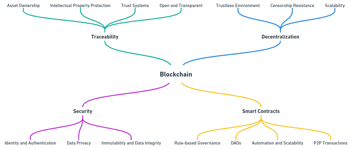 Blockchain and the Metaverse. The importance of Blockchain and NFT ...