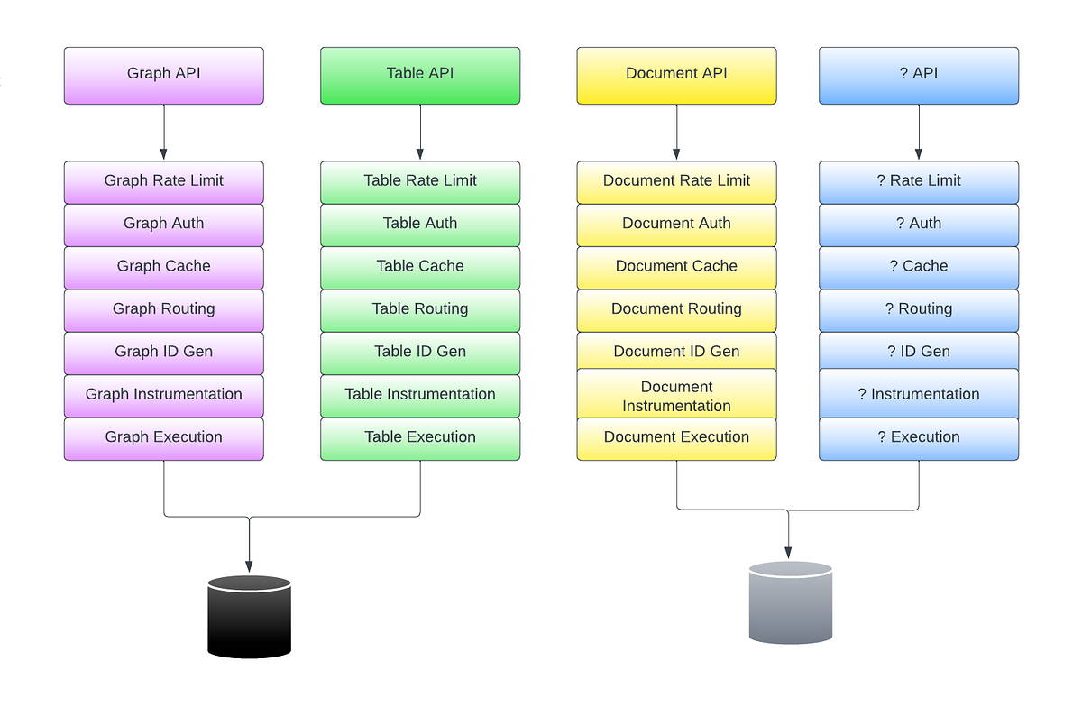 Structured DataStore (SDS): Multi-model Data Management With a Unified Serving Stack | by ...