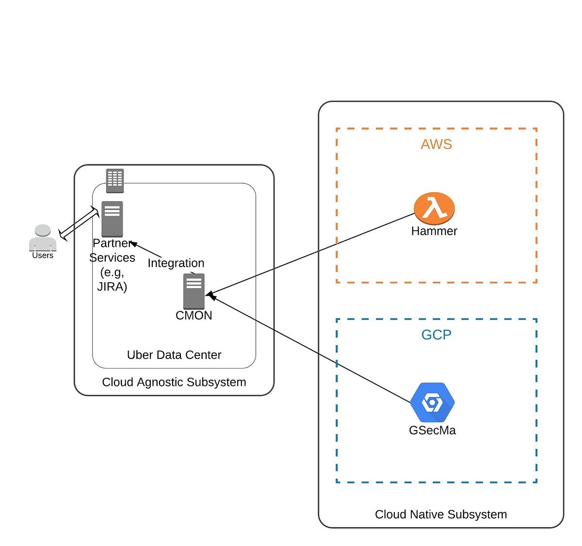 Part 1: AWS Continuous Monitoring | by Uber Privacy & Security | Medium
