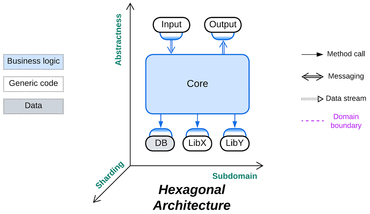 Hexagonal Architecture. A metapattern. | ITNEXT