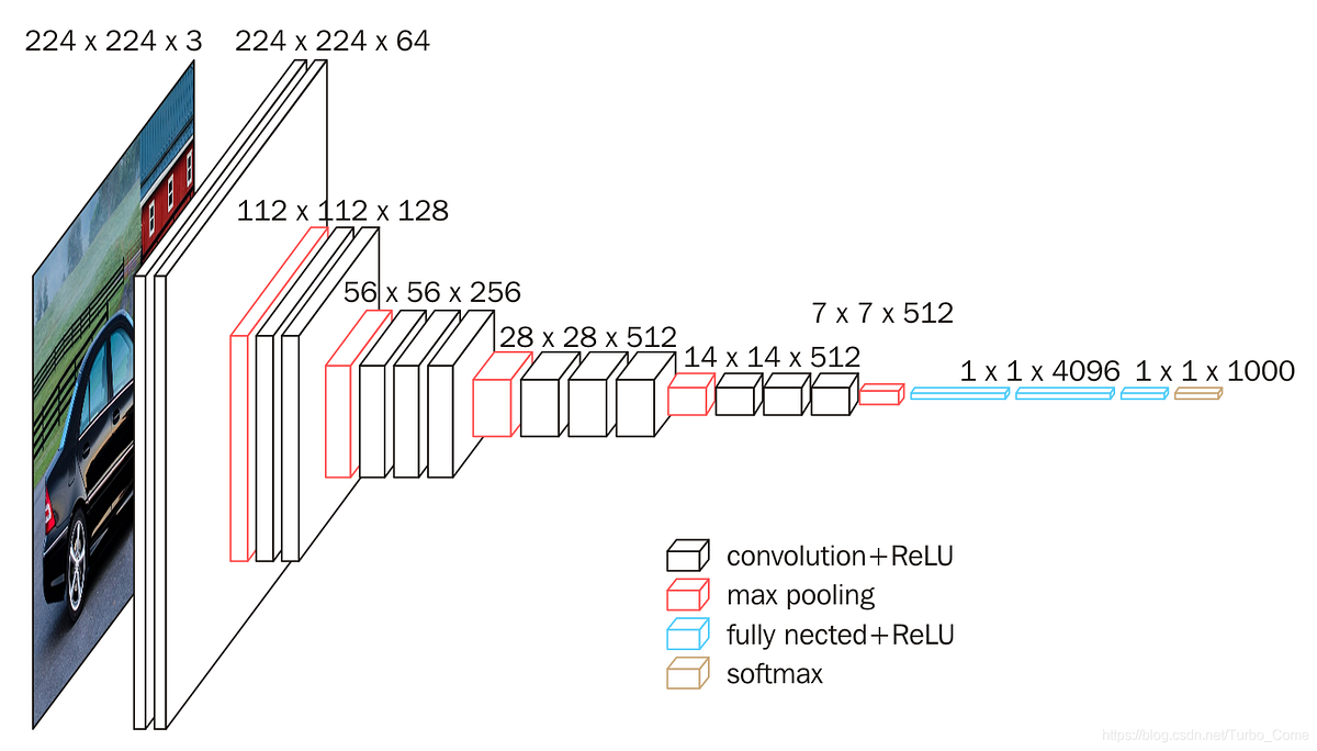 【機器學習筆記】 VGG16介紹及實作 - Alex lin - Medium