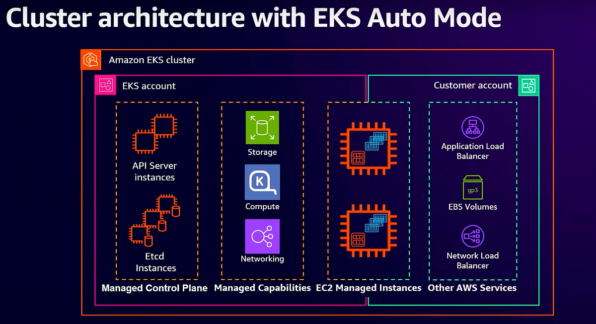 The Complete Guide To Migrating Your Eks Cluster To Auto Mode By