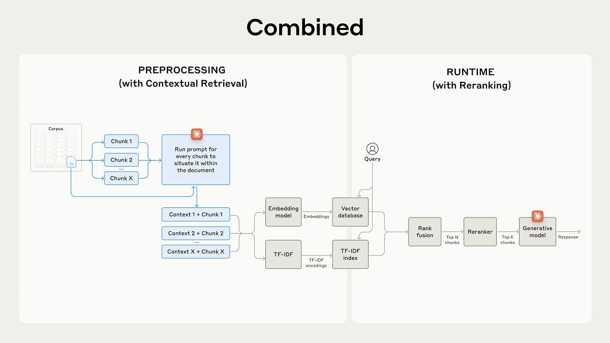 Anthropic released the contextual retrieval embedding + BM25 solution ...