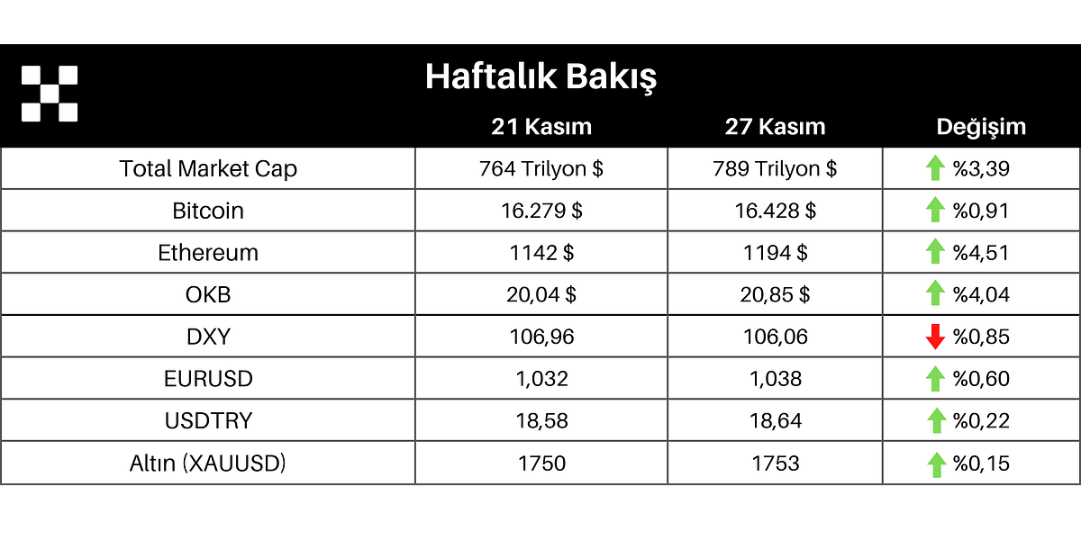 OKX İle Haftaya Bakış #4. Fed’in 50 baz puan faiz artırımı… | by OKX Türkiye | Medium