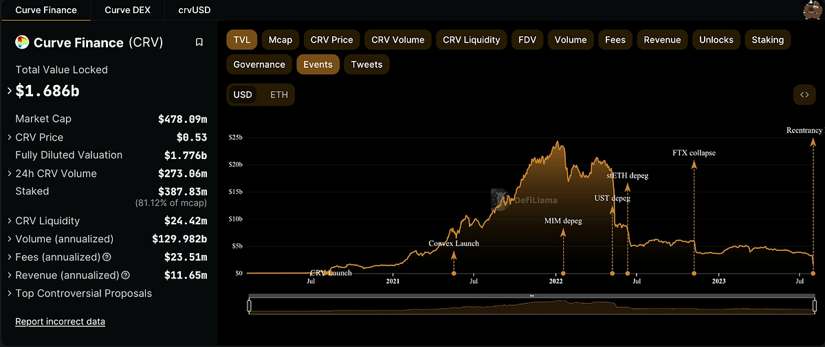 How Curve Finance founder’s $85M loans could trigger a DeFi meltdown | by Steve Obasi ...