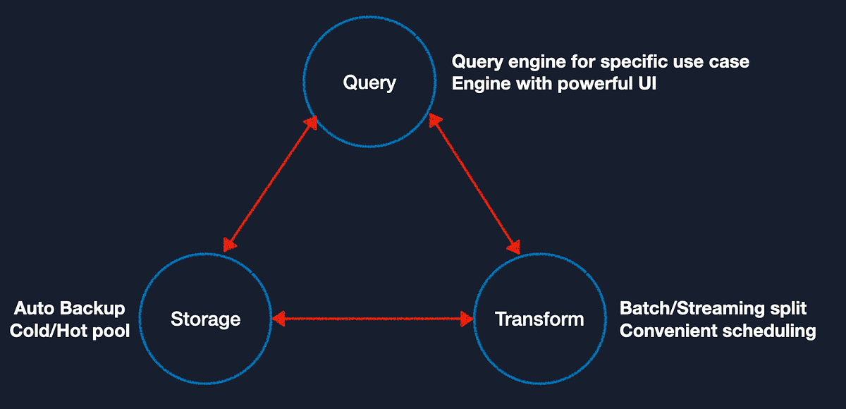Solution To Exactly Once Insertion From Flink To Clickhouse By Smartnews Smartnews Inc Medium