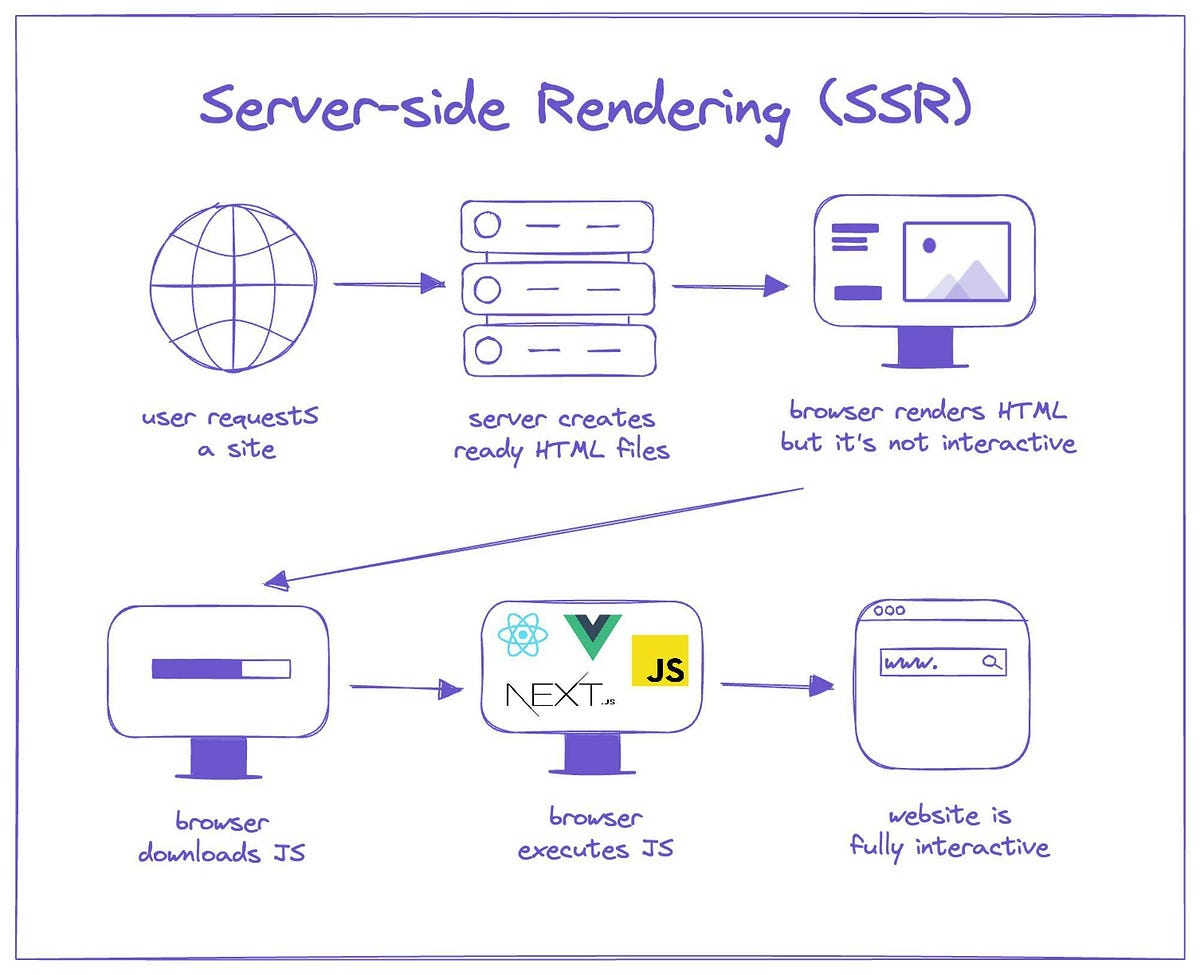 CSR vs SSR in Next.js — What to Use and When | by G Usha Nandhini | May ...