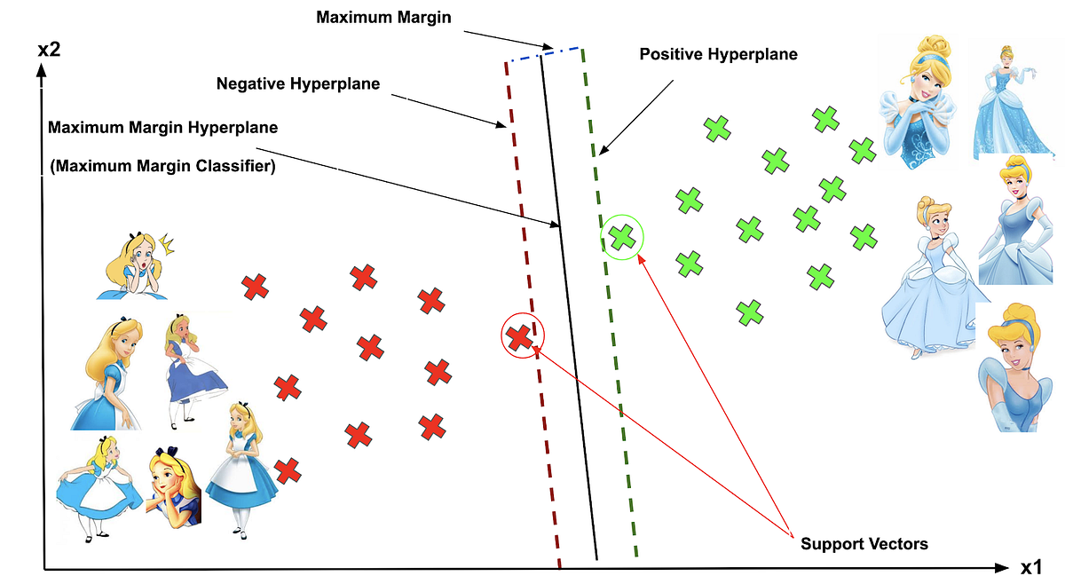 Supervised ML Algorithm: Support Vector Machines (SVM) | by Rajvi Shah | Analytics Vidhya | Medium