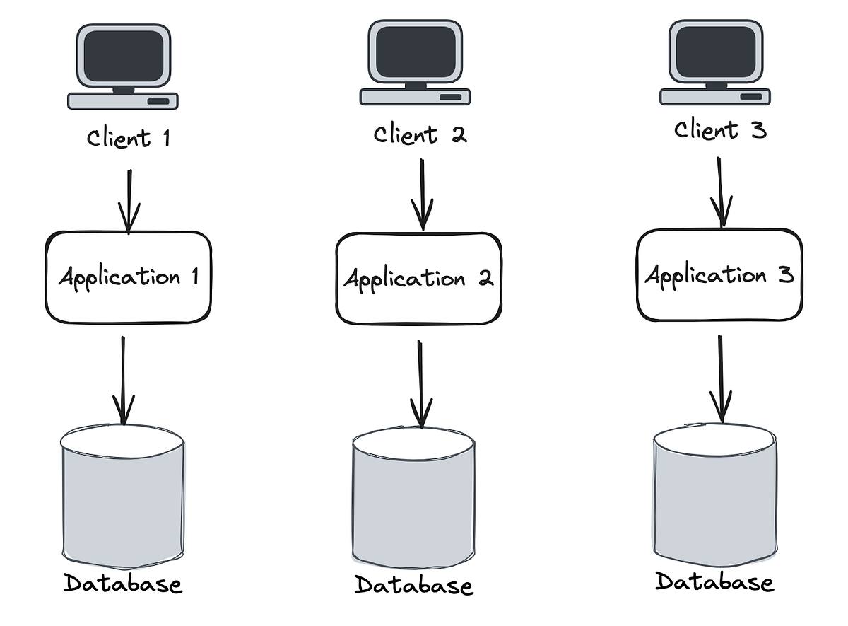 Fundamentals of SaaS Architecture | by Amit Kumar Batra | Medium