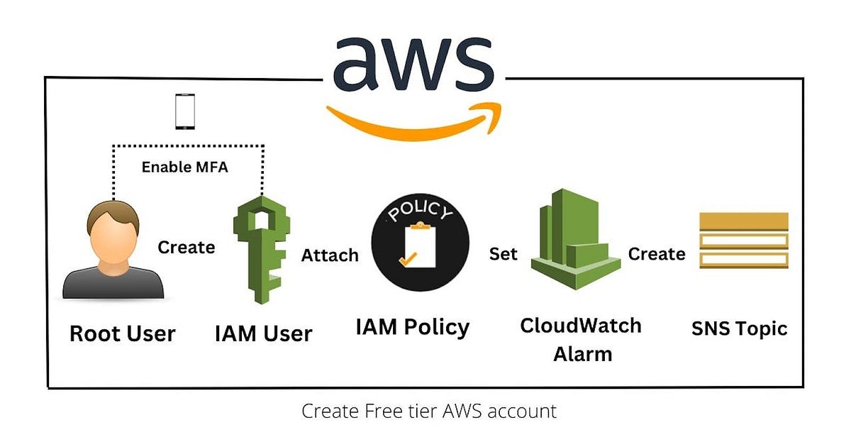 Create free tier AWS account, create IAM user and set Cloud Watch alarm for billing | by ...