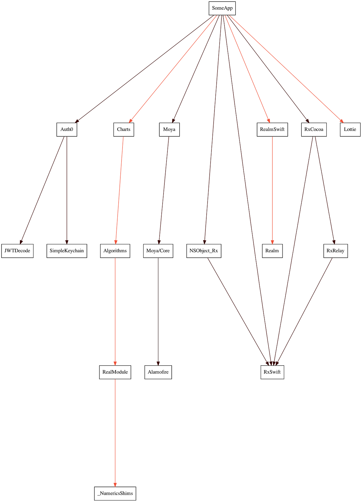 Graphing Xcode project dependencies — Introducing XCGrapher | by Max Chuquimia | ITNEXT