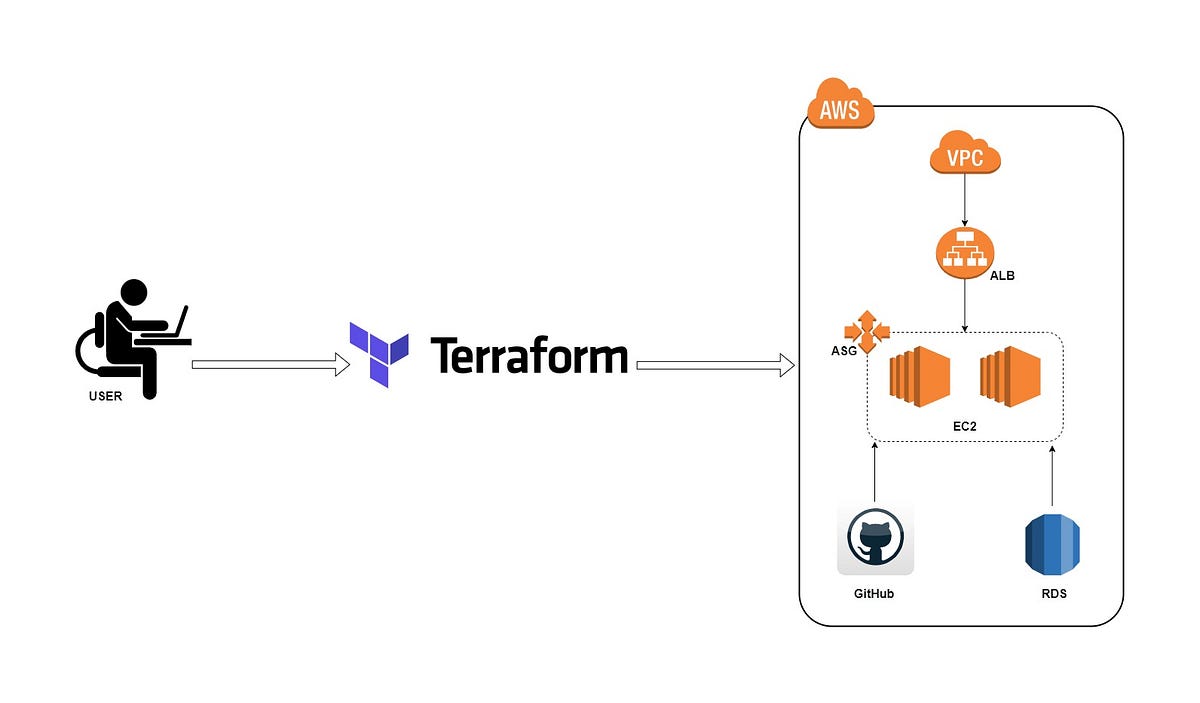 Auto Scaling Web Application Deployment With Load Balancing For High Availability And Fault