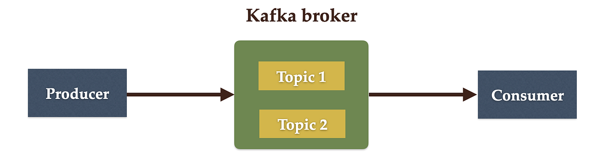 Apache Kafka Interview Questions and Answers | by Ramesh Fadatare | JavaGuides | Medium