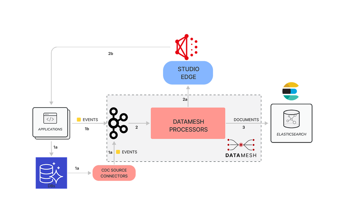 How Netflix Content Engineering makes a federated graph searchable | by ...