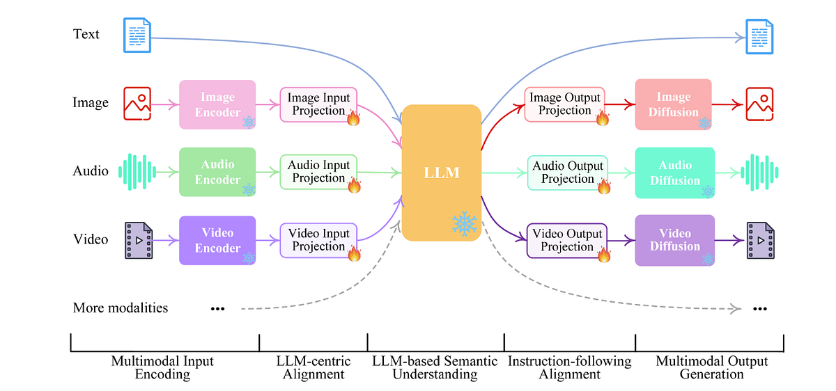 Deploying, Fine-Tuning, and Running Multimodal LLM NExT-GPT for Any-to-Any Content Generation ...