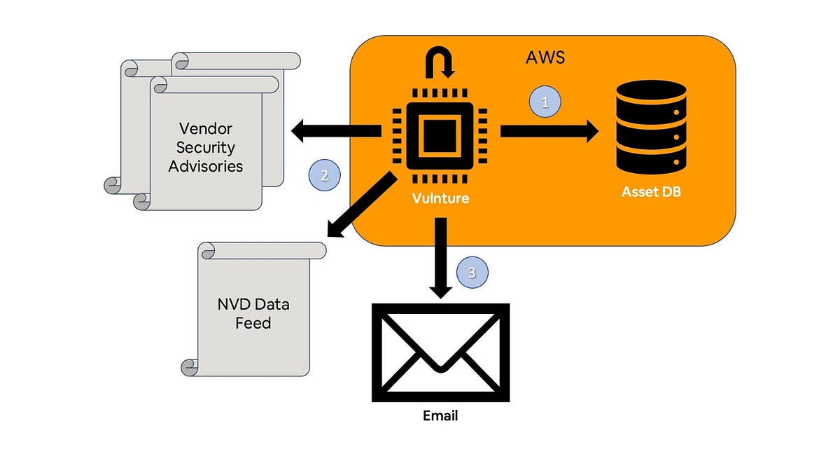 Detecting Vulnerabilities With Vulnture | by Mark Vlcek | The Airbnb ...