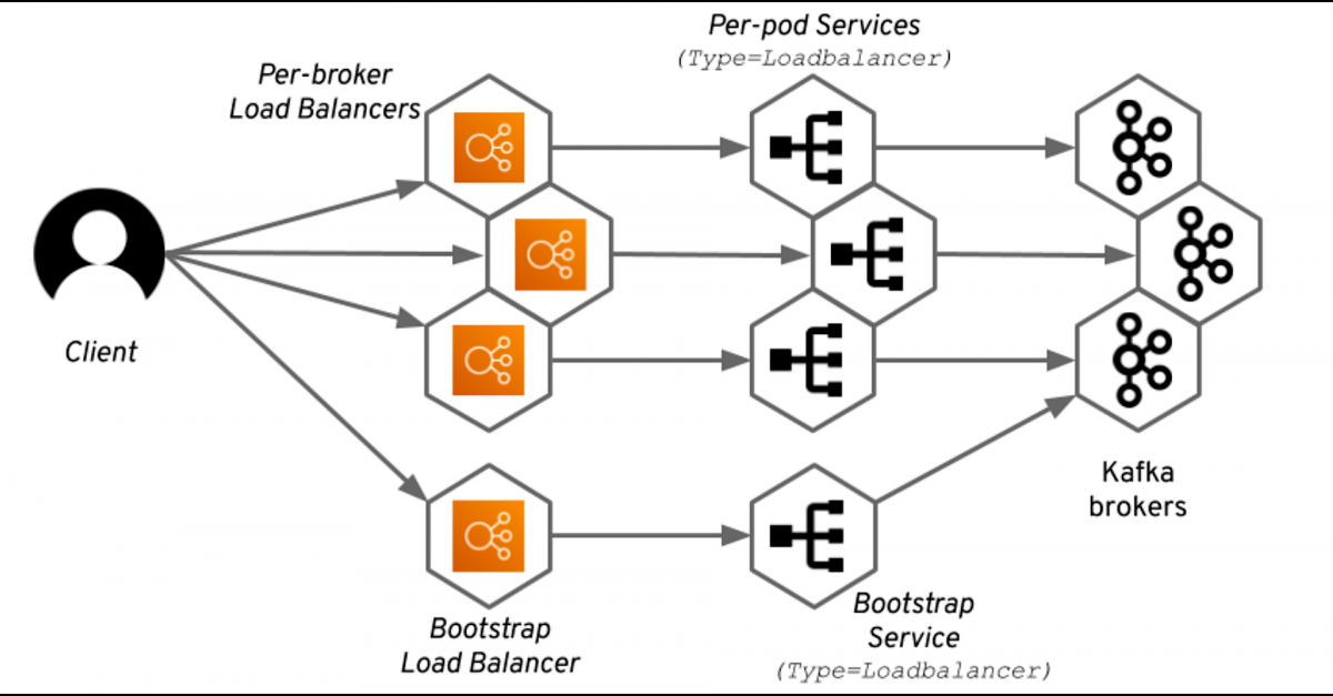 Triển khai Kafka trên Kubernetes với Strimzi Operator (chapter 1) | by ...