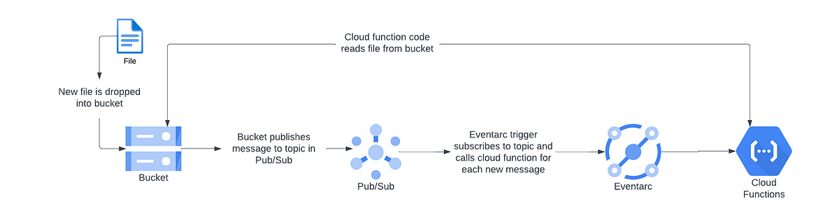 Triggering A Gcp Cloud Function When A New File Is Uploaded To A Bucket Using Terraform By