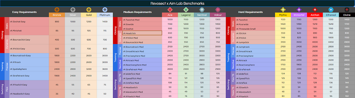 Revosect (rA) Aim Lab Benchmarks — Improve your aim! | by Cyn | Medium