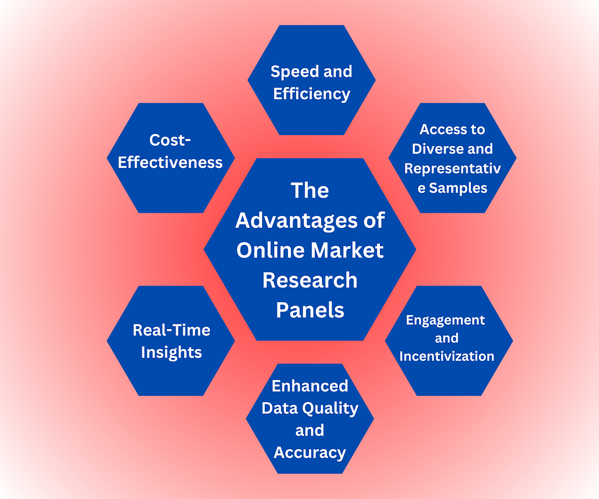 The Future of Research: Why Online Market Research Panels Are the Way ...