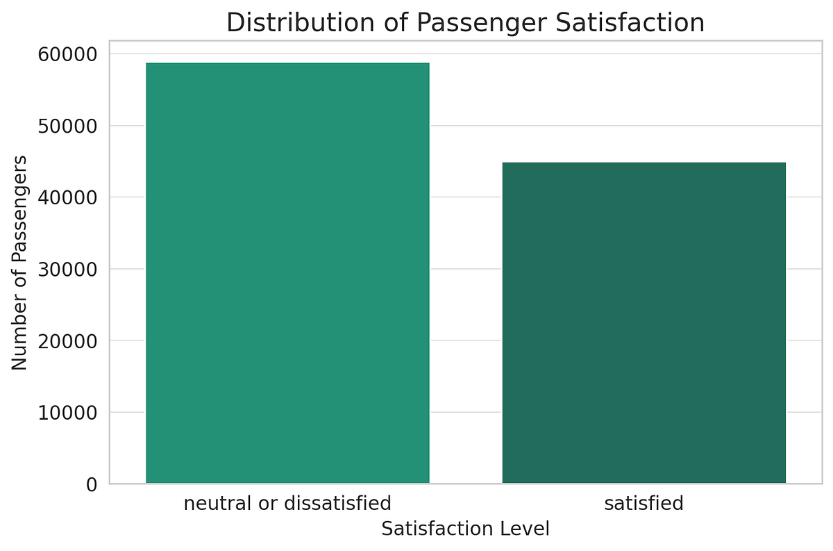 Predicting Air Passenger Satisfaction Utilizing Kdd By Keerthana