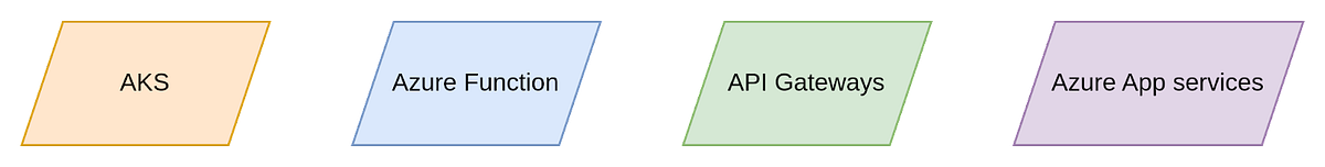 Future of Azure Development in 2024: Overview, Scope & Challenges | by ...