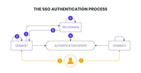 Configurer SimpleSAMLphp avec WordPress : Guide complet d’authentification SSO | by Difika Lesna ...