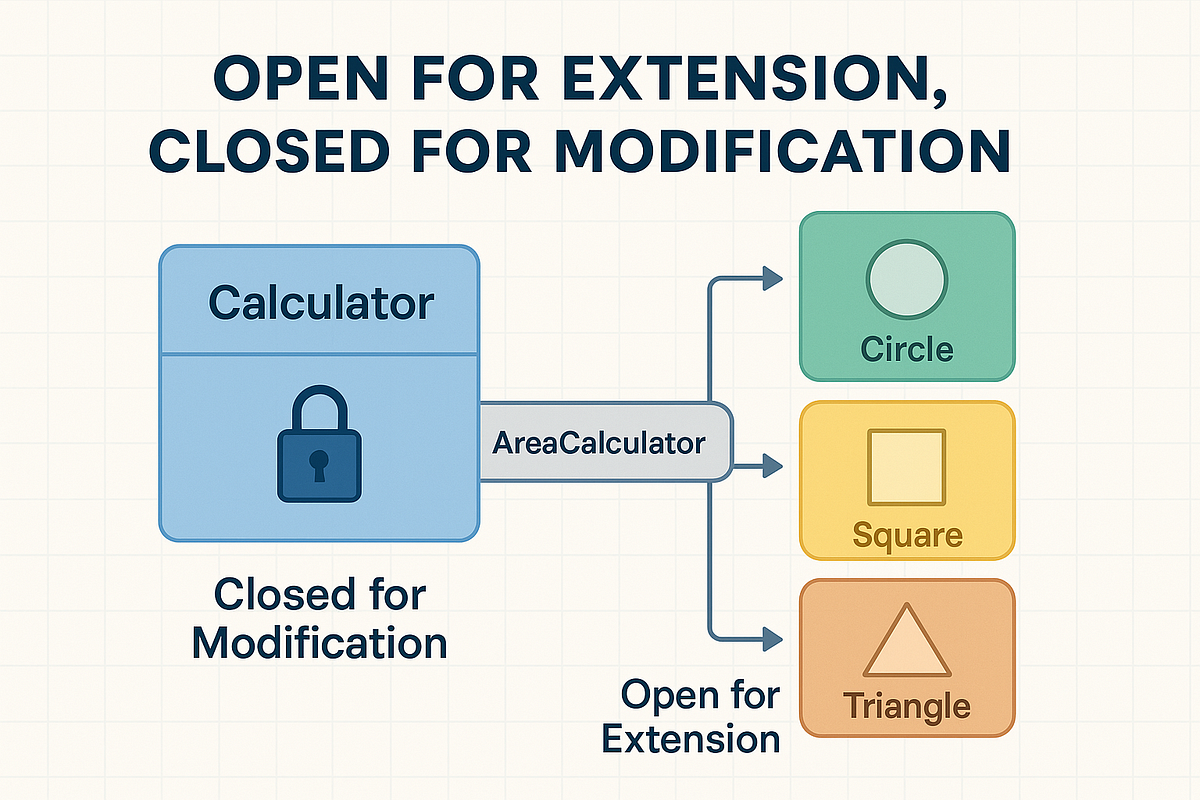 LLD: Master Open Close Principle in Python and Rust | by Rahul Beniwal | Python in Plain English