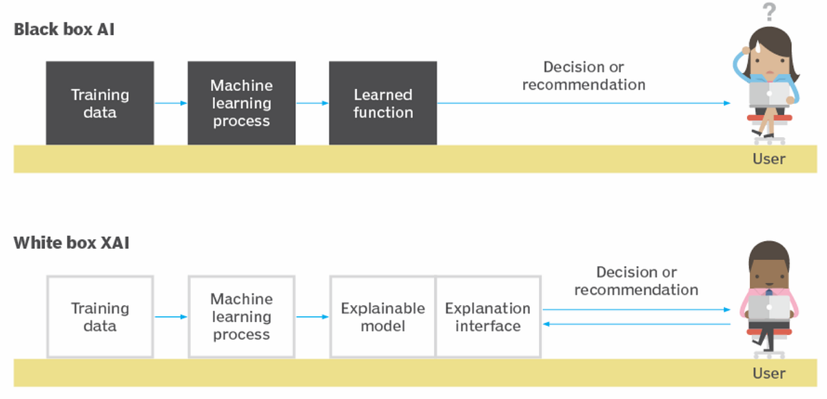Demystifying the Black Box: Why Explainable AI Matters? | by Rekha Prakash | Apr, 2024 | Medium