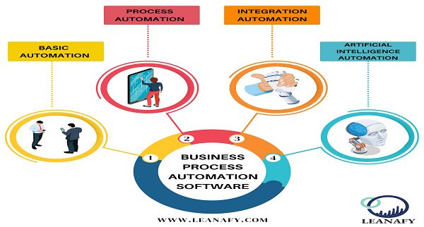 Business Process Automation Software: Unleash Efficiency! | by Mosharrf ...