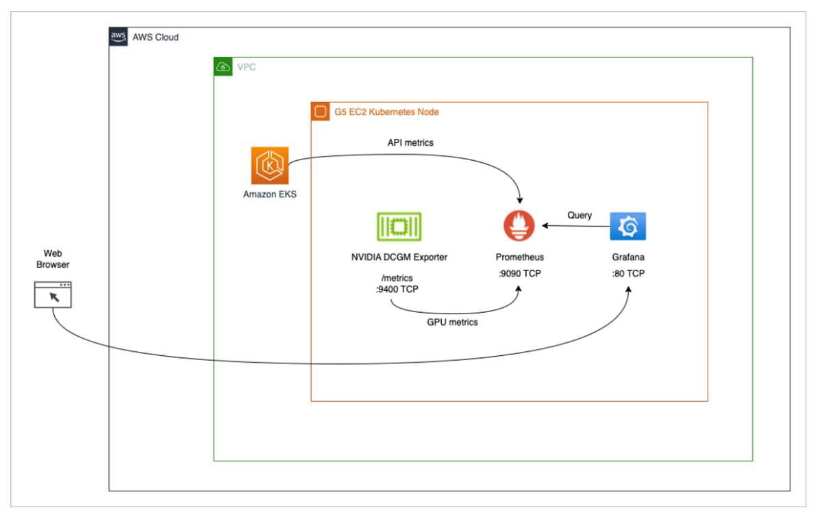 Monitor GPU nodes in AWS. Deep learning workloads often rely on… | by Roaming Roadster | DevOps.dev