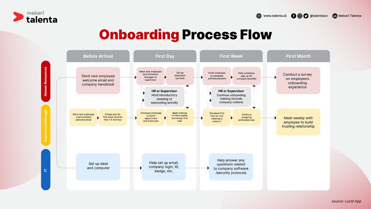 Simak pentingnya mengetahui proses onboarding pada karyawan baru | by ...